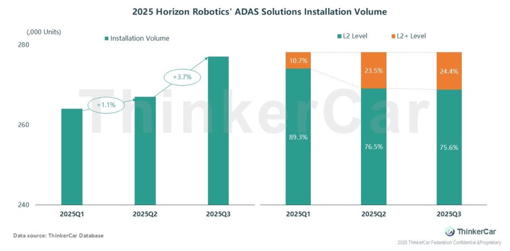 Horizon Robotics Q3 2025 ADAS Installation Report – ThinkerCar