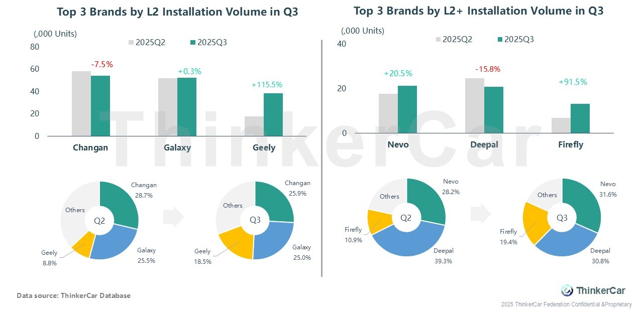 Horizon Robotics Q3 2025 ADAS Installation Report – ThinkerCar